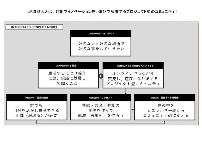 コミュニティ「地域商人」 | evawat